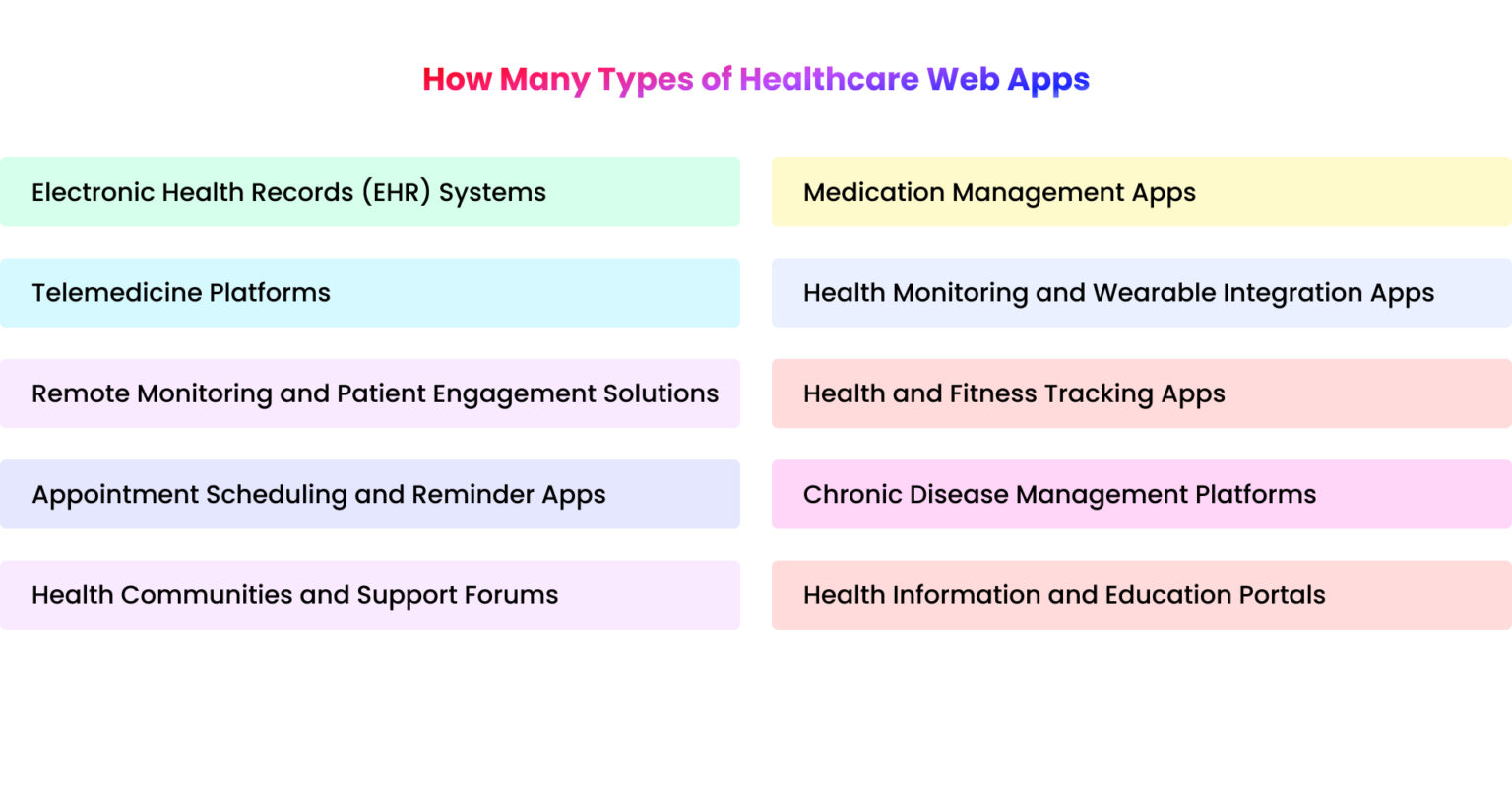 Healthcare Web Application Development 2024 | The Intellify